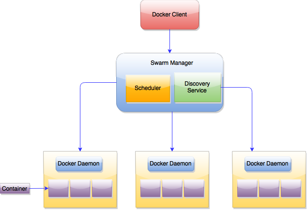 Docker Compose Machine Swarm